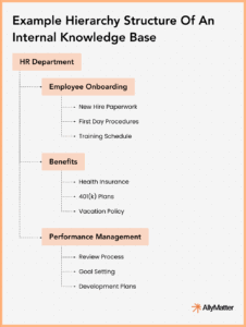 How to Structure Internal Knowledge Base: Explained