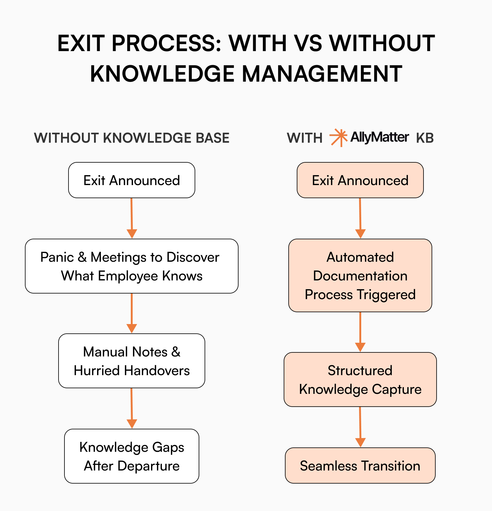 Exit Documentation: How Internal Knowledge Bases Can Help - AllyMatter