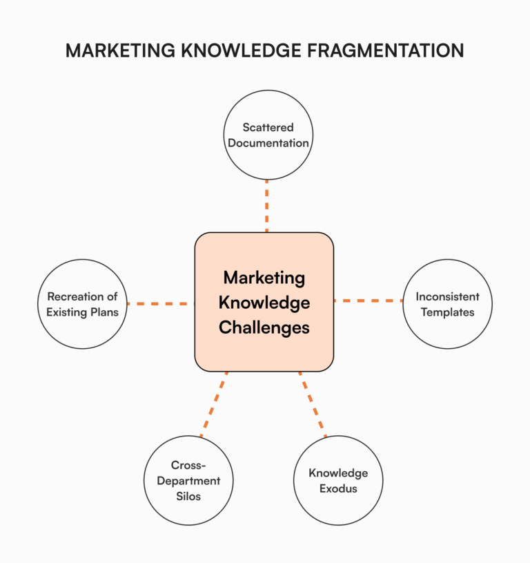 Plan 3 Months of Marketing Content with Your Knowledge Base - AllyMatter
